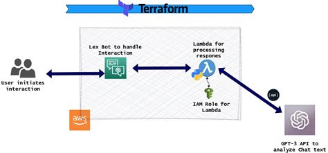 Effectively Analyze Chat Sentiment By Amazon Lex And Openai Gpt 3 Api
