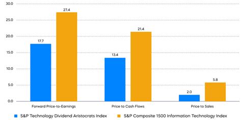 Sandp Technology Dividend Aristocrats Etf At A Reasonable Price