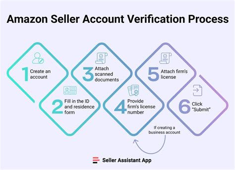 Amazon Seller Identity Verification Seller Assistant Blog