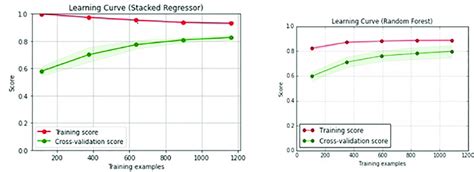 Learning Curve Of Stacked Regressor Vs Random Forest Download Scientific Diagram