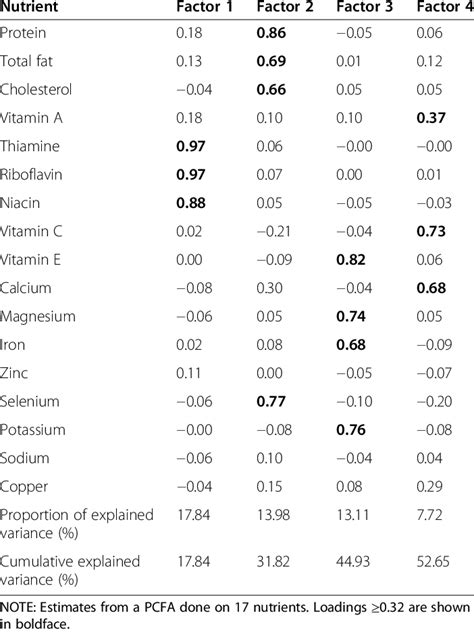 Factor Loading Matrix And Explained Variance For Nutrient Patterns