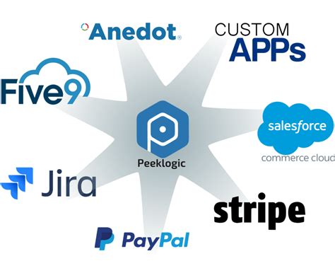 Salesforce Integrations API Services PEEKLOGIC