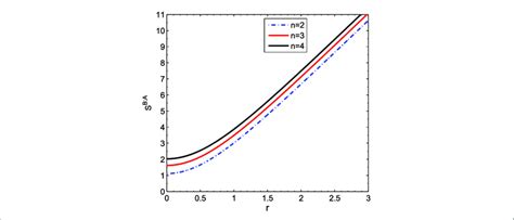 Plots Of Quantum Discord Of Single Mode Gaussian And Squeezed Thermal Download Scientific