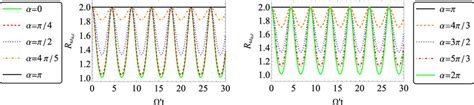 the variation of performance ratio rωa c calculated for simultaneous