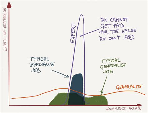 agile development team t shaped skills reloaded work with the best