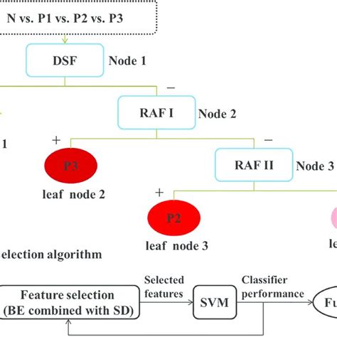 Classification Performance Of Classical Svm In 4 Level Risk Assessment