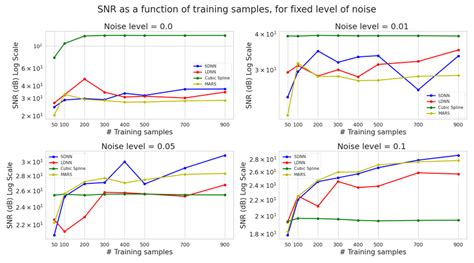 Snr Vs The Total Number Of Training Samples For Four Different Noise Download Scientific