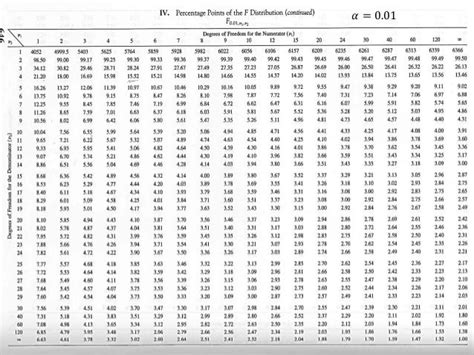 98 F Table Statistics 0 025