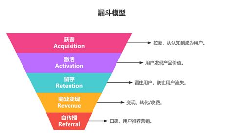 运营常见的数据指标？ 知乎