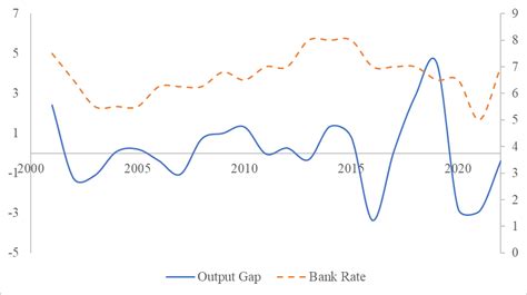 Output Gap And Macroeconomic Policy Stance