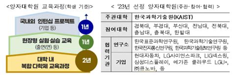 Kaist 컨소시엄 양자대학원 신규 선정 Zdnet Korea