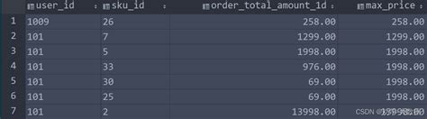 Sql——窗口范围之partition By 与 Order Bypartition By Order By Csdn博客