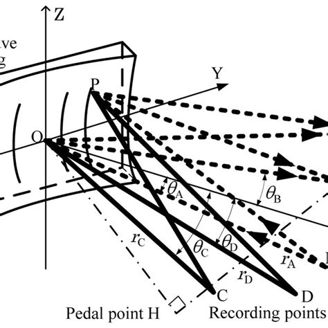 Recording Points And Optical Path Of A Concave Grating Type Spectrometer Download Scientific