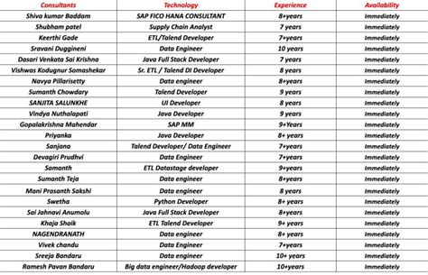 Bhuvi Reddy Kudumula On Linkedin Hope You Are Doing Great Please Find