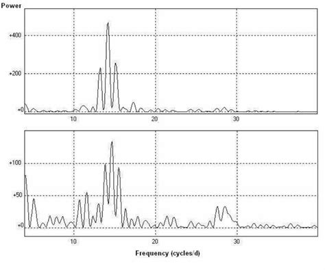lomb scargle power spectra using data from jd 2455590 and 2455591