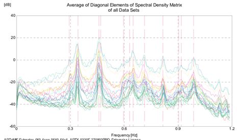 Sum Of The Diagonal Elements Of The Spectral Matrix For The Four Download Scientific Diagram