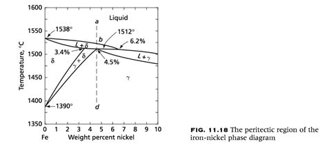Solved Consider The Ironnickel Peritectic Transformation In Chegg