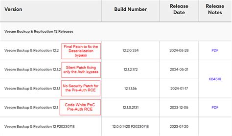 Veeam Backup And Response Rce With Auth But Mostly Without Auth Cve