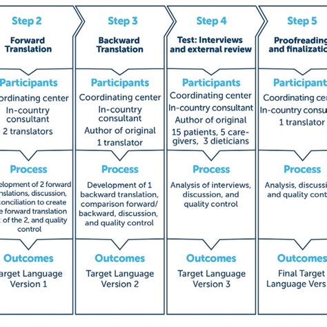 Linguistic Validation Process Download Scientific Diagram