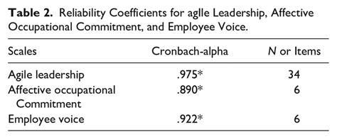 Reliability Coefficients For Agile Leadership Affective Occupational