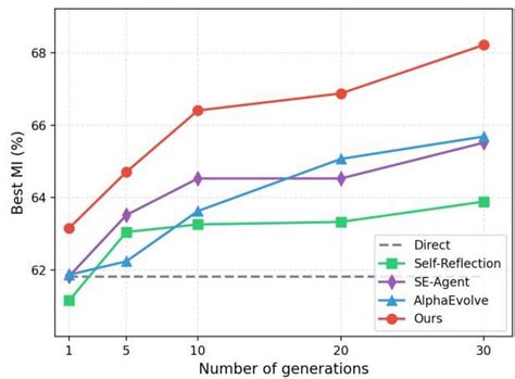 Controlled Self Evolution For Algorithmic Code Optimization Alphaxiv