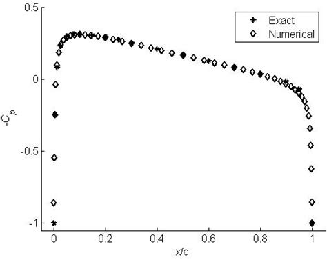 Comparison Of Numerical And Experimental Surface Pressure Distribution