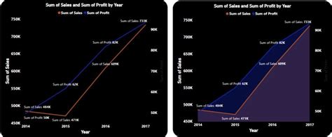 Diksha Arora On Linkedin Powerbi Datavisualization Linechart Areachart Combochart Dualaxes…