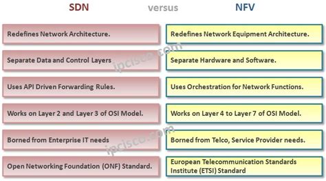 nfv and sdn software defined network ⋆ ipcisco