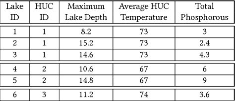 Table 1 From Enhancing Predictive Modeling Of Nested Spatial Data Through Group Level Feature