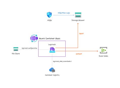 Nsg Flow Logs To Event Hubs Using Logstash And Container Apps David Santiago