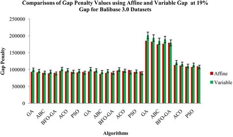Comparisons Of Gap Penalty Values For Balibase Datasets Using Affine