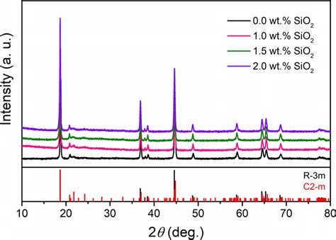 Xrd Spectra Of Uncoated And Sio2 Coated Li12ni013mn054co013o2 Xrd Spectra Of Uncoated And Sio2 Coated Li12ni013mn054co013o2