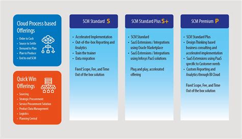 oracle scm solutions to accelerate business transformation infosys