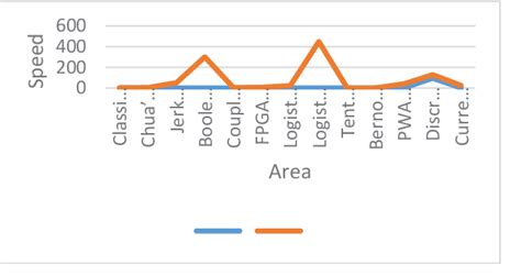 Figure 2 From Discrete And Continuous Time Chaos Based On True Random Number Generators