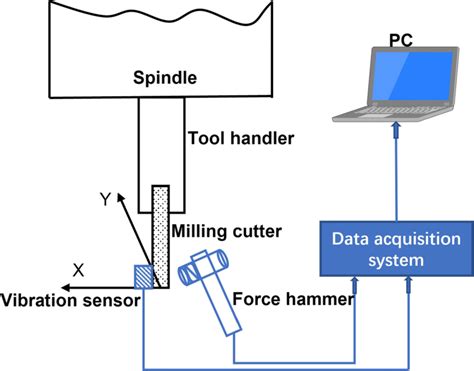 Schematic Of The Modal Impact Test Download Scientific Diagram
