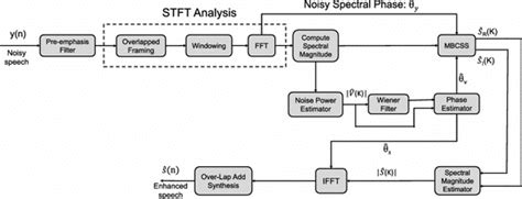 the architecture of proposed speech enhancement framework download