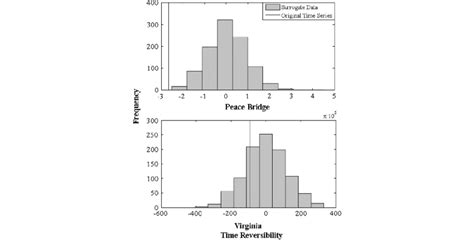 Test Of Nonlinearity Through Surrogate Data Download Scientific Diagram