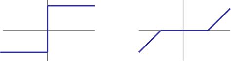 2 Examples Of Hard Nonlinearities Download Scientific Diagram