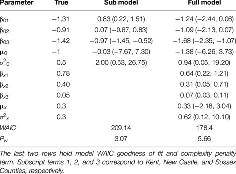 Simulated Data Parameters True And Candidate Models Posterior Download Scientific Diagram