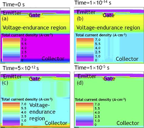 Electric Field Distribution At A T 0 S B T 1 × 10 −14 S C T