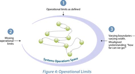 Figure 1 From Safety Envelopes And Operational Limits Assumptions