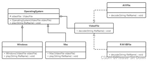 结构型模式 桥接模式 Csdn博客