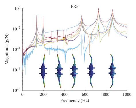 Frequency Response Function FRF Obtained From Seven Accelerometers