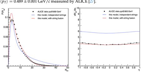 Comparison Of Model Results For Independent Particle Production Sources