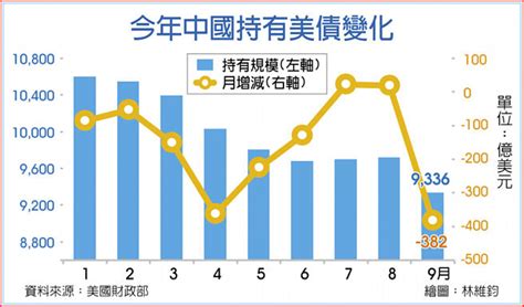 陸持有美債 逾12年新低 全球財經 工商時報