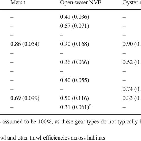 Average Gear Efficiency And Ses By Gear Type And Habitat Type Used In