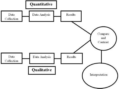 Mixed Method Research Design Approach Adopted From Creswell 2012