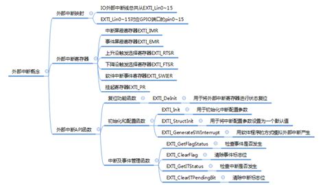 明解stm32—gpio应用设计篇之io外部中断exti原理及使用方法 Sharemaker 博客园