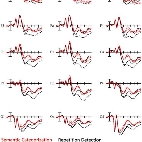 Task And Priming Effects For All Critical Trials Download Scientific Diagram
