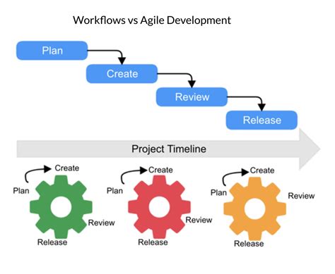 Beyond PLM Product Lifecycle Management Blog Future PLM Process Is Not A Workflow And People